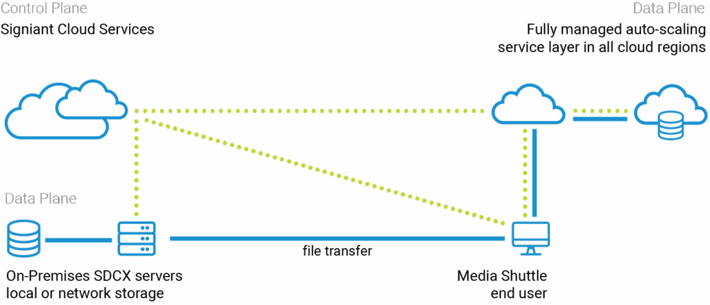 Signiant Media Shuttle Data Sheet - Signiant